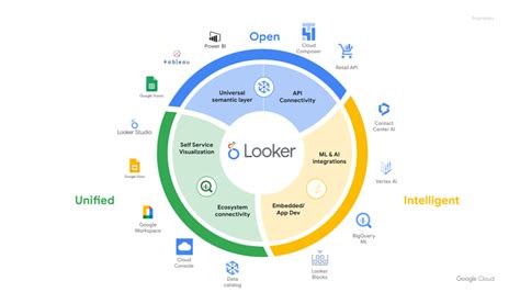 Predictive Analytics In Gcp Looker A Deep Dive Into Advanced