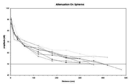 Real Ae Signal Attenuation Curves From Some Tested Spherical Vessels