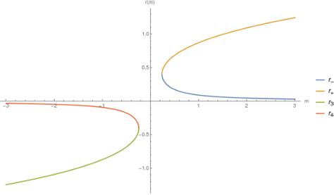 Figure 1 From Black Hole And Btz Black String In The Einstein Su 2 Skyrme Model Semantic Scholar