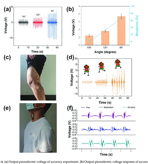 A Output Piezoelectric Voltage Of Accuracy Experiment B Output Download Scientific Diagram