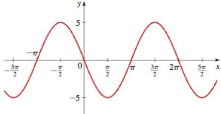 Calc 1 Midterm Flashcards Quizlet