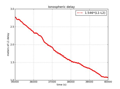 Code Carrier Divergence Effect Navipedia