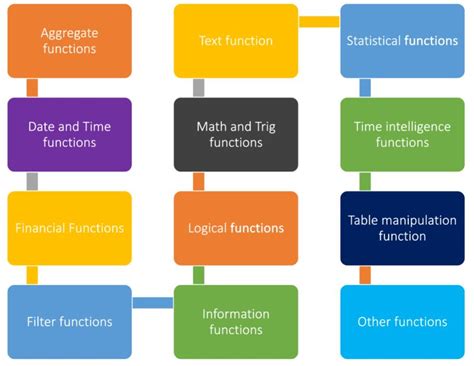 minakshi basak on linkedin dax functions