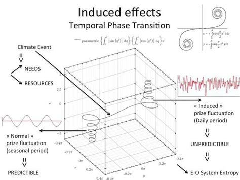 Temporal Phase Transition Of E O System Download Scientific Diagram
