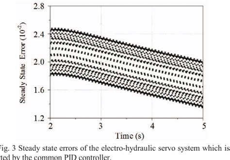 Figure 3 From Realization Of Fractional Order Controller For Electro Hydraulic Servo System