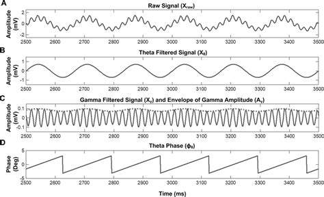 A Segment Of Simulated Eeg Signals Is Shown In A The Signal Can Be