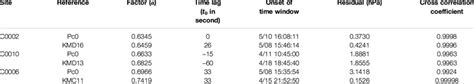 Estimated Parameters For Estimation Of Pore Pressure At Pc1 Download