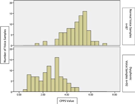 Distribution Of Cpps Values For Normal And Dysphonic Voice Samples