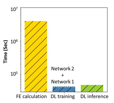 The Computational Time Of Tissue Differentiation Prediction For All 900