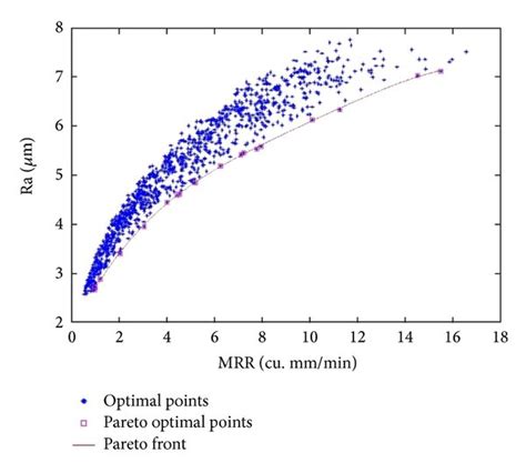 Optimal Solution Set For Weighted Objective Functions And Pareto Front Download Scientific