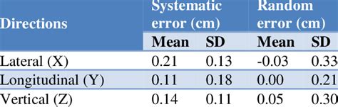 mean and standard deviation sd value for systematic and random error