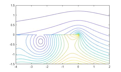 Besselh Bessel Function Of Third Kind Hankel Function Matlab
