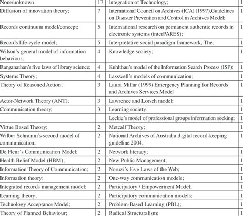 some theoretical framework models used in lis research download table