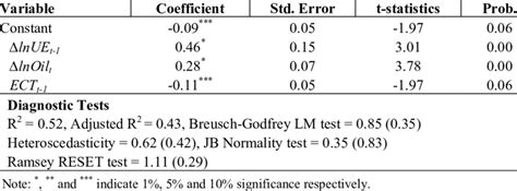 Ecm Specification For The Ardl 21 Download Table