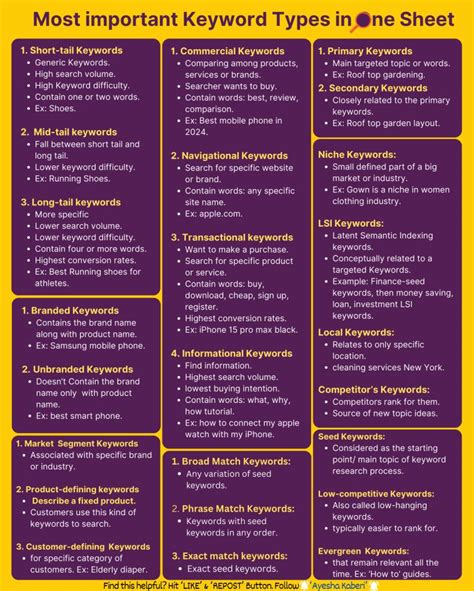 Cheat Sheet For Keyword Types By Ayesha Kaberi Ayesha Kaberi Posted On The Topic Linkedin
