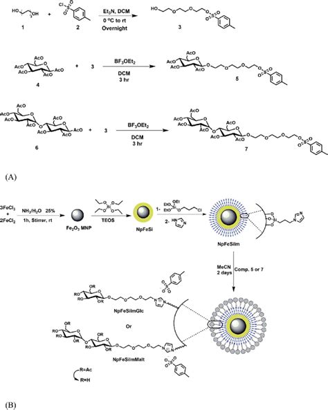 Scheme 1 Synthetic Pathways For The Ionic Magnetic Core Shell