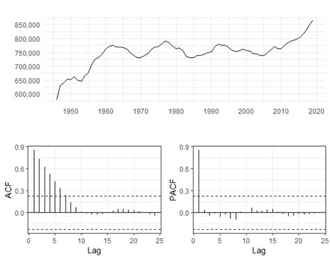 Time Series Arima Cross Validation Cross Validated