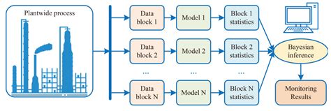 industrial process monitoring based on parallel global local preserving