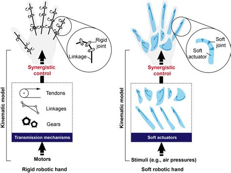 Comparison Of Rigid Robotic Hands And Soft Robotic Hands On Actuation
