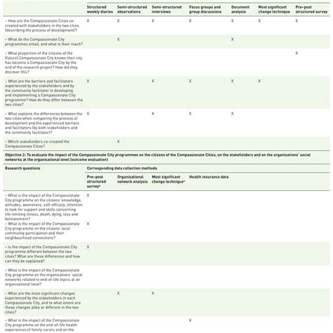 Data Collection Methods And Corresponding Targeted Populations The