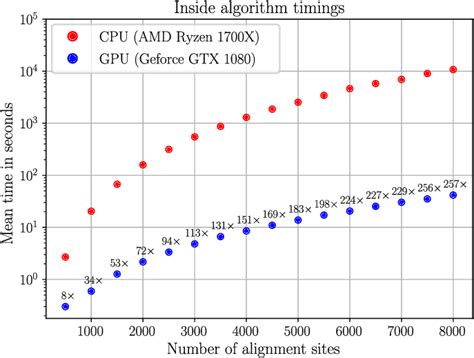 Inside Algorithm Timings In Seconds Log 10 Axis As A Function Of The