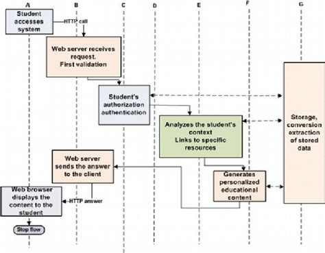 Flow Process Of Accessing System Download Scientific Diagram