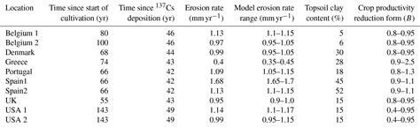SOIL Evaluating The Effects Of Soil Erosion And Productivity Decline On Soil Carbon Dynamics
