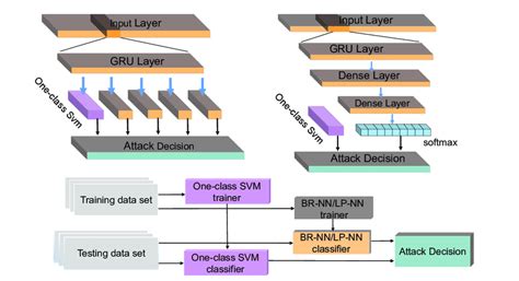 The Detection Model For Unknown Attacks Download Scientific Diagram