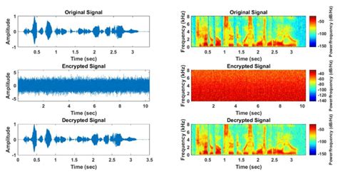 Illustration Of Signal Encryption And Decryption Left Time Domain Download Scientific
