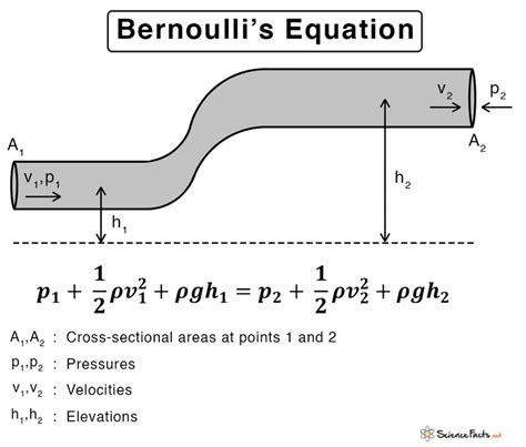 What Is Bernoulli S Equation Bernoulli S Principle Definition My Xxx