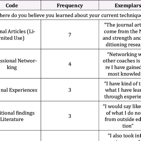 Codes And Frequency Count For Research Question 3 Download