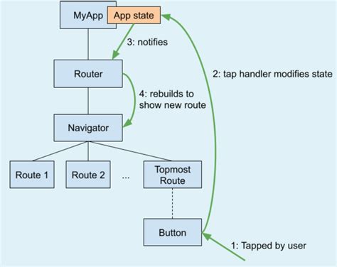 Flutter Navigator 20 With Bloc The Ultimate Guide By Jalal Addin Okbi Medium