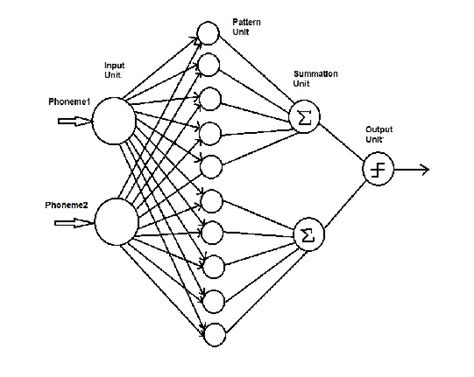 Structure Of Probabilistic Neural Network Download Scientific Diagram