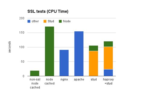 Efficient Load Balancing And Ssl Termination For Websockets And Nodejs