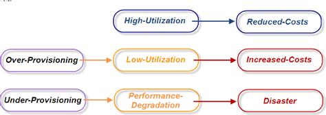 Figure 1 From Hybrid Approach For Resource Provisioning In Cloud Computing Semantic Scholar