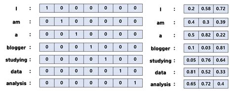 [nlp] word embedding aijinsol