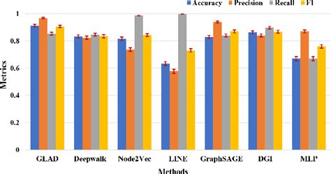 Figure 4 From Deep Graph Learning For Anomalous Citation Detection Semantic Scholar