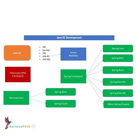 How Java Ee Enables Enterprise Solutions Aaranya Tech Posted On The