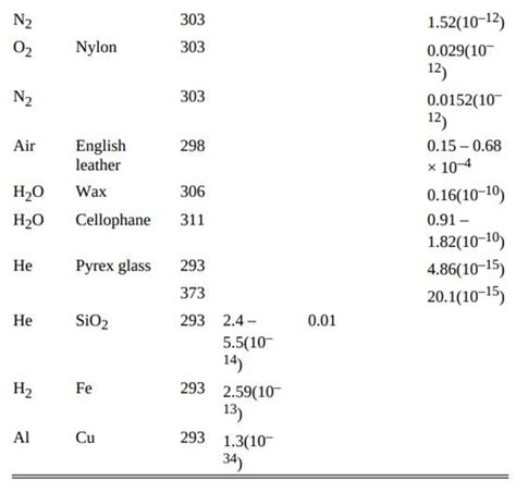 Solved Relation Between Diffusivity And Permeability The Gas Hydrogen Is 1 Answer