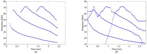 Instantaneous Frequency Extraction For Nonstationary Signals Via A