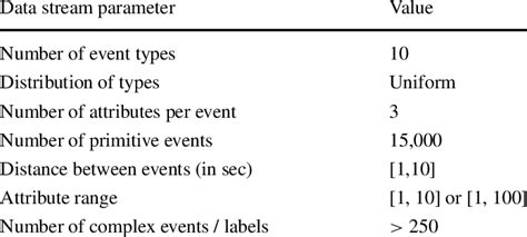 Default Values Of Parameters For Generating Synthetic Training And Test Download Scientific