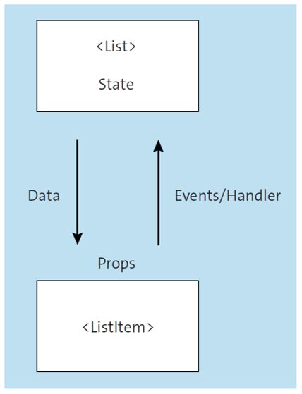 The Most Important Terms And Concepts Of The React World