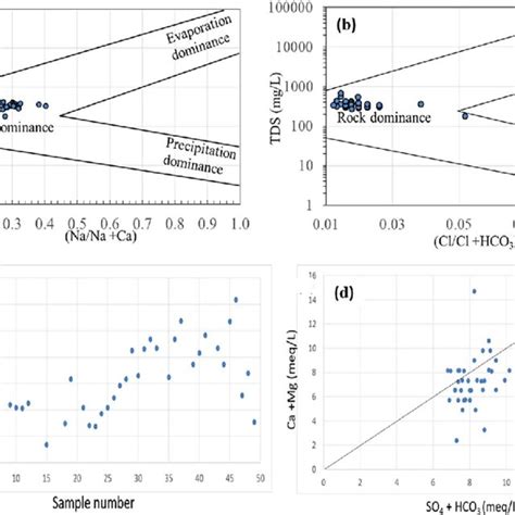 The Geochemical Processes Represented By A Gibbs Diagram Cations Download Scientific Diagram