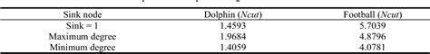 Table 1 From A Novel Community Detection Algorithm Based On Efec