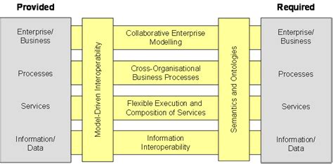 Interoperability Reference Architecture