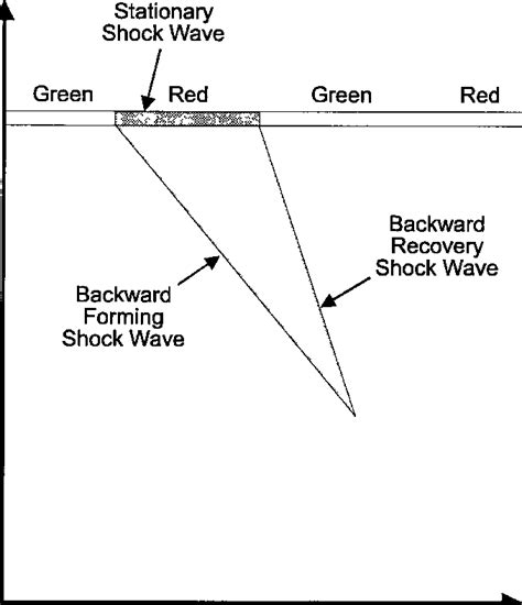 Shock Waves At Signalized Intersection Download Scientific Diagram