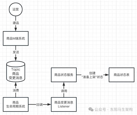 商品中心—商品生命周期和状态的技术文档java电子尖叫食人鱼infoq写作社区