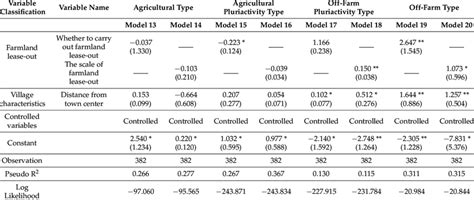 binary logistic regression for rural households livelihood strategy