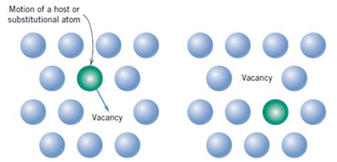 Ch Diffusion Flashcards Quizlet