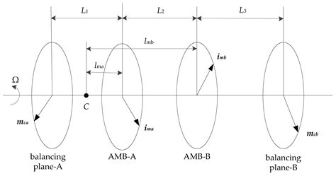 Sensors Free Full Text Field Dynamic Balancing For Magnetically Suspended Turbomolecular Pump
